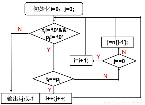 浅谈字符串匹配kmp算法及代码实现kmp算法π函数 Csdn博客 浅谈字符串匹配kmp算法及代码实现kmp算法π函数 Csdn博客
