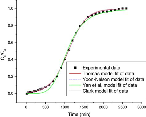 Nonlinear Plot Of The Thomas Yoon Nelson Yan And Clark Models For Download Scientific