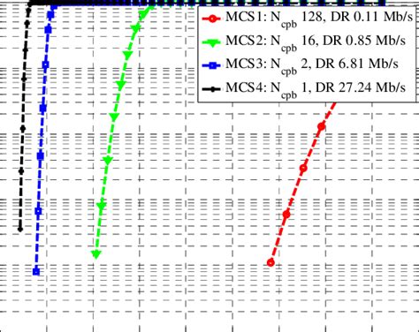 Per Performance Of Correlation Receiver Versus Coverage Range