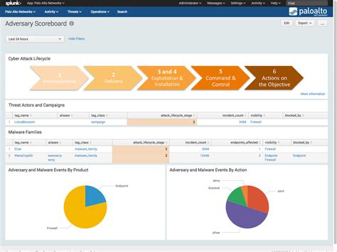 Splunk 网络app和add On整理总结splunk分析网络入侵 Csdn博客 Splunk 网络app和add On整理总结splunk分析网络入侵 Csdn博客