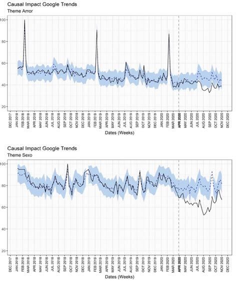 Causal Impact Analysis For The Google Trends For Love Fig 1a And Sex