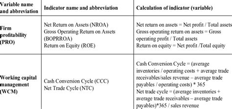 Variable And Indicator Names Abbreviations And Calculations Download Scientific Diagram