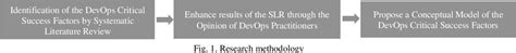 Figure 1 From Critical Success Factors For Devops Adoption In Information Systems Development