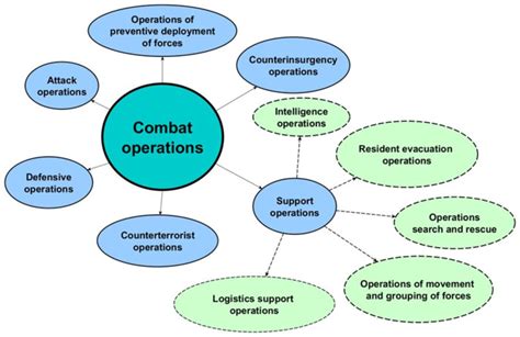 Classification Of Contemporary Combat Operations Download Scientific