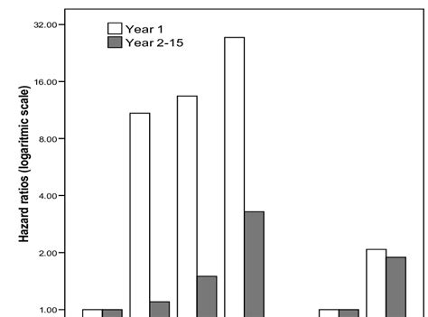 Relative Mortality Risks Hazard Ratios Since Hazard Ratios Show