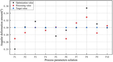Comparison Of Angular Deformation Results Download Scientific Diagram