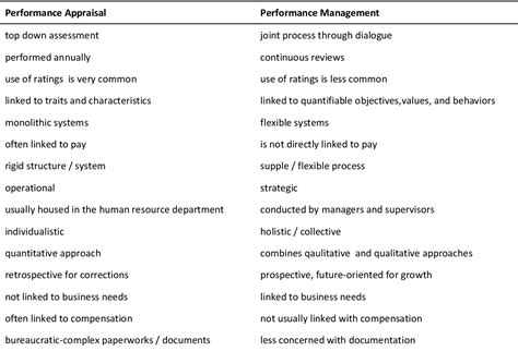 Table 1 From Applying Fuzzy Logic Theory To Performance Management Semantic Scholar