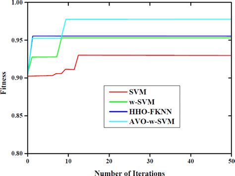 Evaluation Analysis Based On Fitness Versus Number Of Iterations