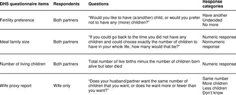 DHS Questionnaire Items And Response Categories Used To Create The Download Scientific Diagram