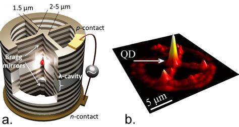 The Path To Perfection Quantum Dots In Electrically Controlled Cavities Yield Bright Nearly