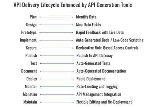Integrating API Generation Software Into The API Delivery Lifecycle A