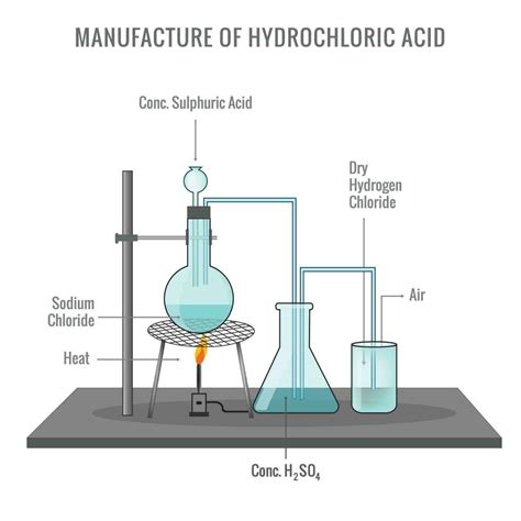 Lab Preparation Of Hcl Gas At Tayla Bugnion Blog