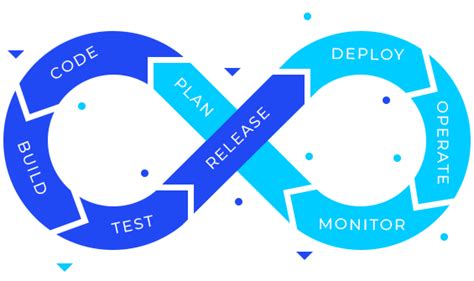 About DevOps Workflow Methodology Cloudkul