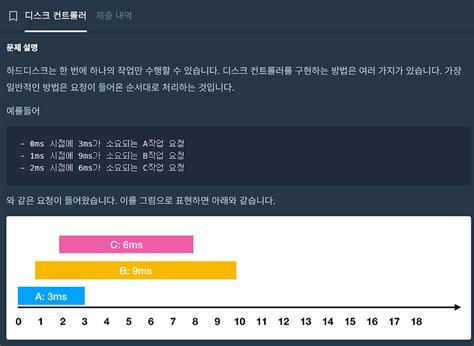 프로그래머스 디스크 컨트롤러 Python 프로그래머스 디스크 컨트롤러 Python