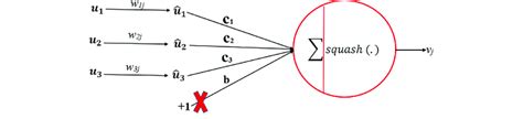 Representation Of A Capsule In Sabour Et Al 2017 Download Scientific Diagram
