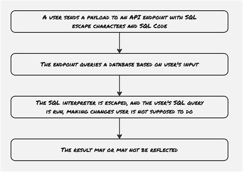 Web Application Security Injection Attack Gems Of Coding Journey To Understand Distributed