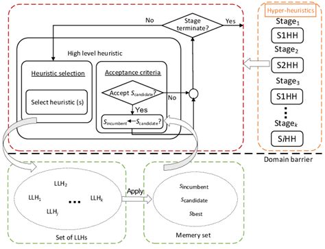 framework of the multi stage hyper heuristic download scientific diagram