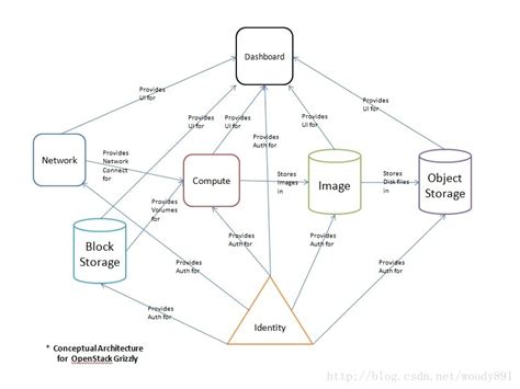 Openstack Conceptual Architecture模块结构图图 3 1 所示的是 Openstack