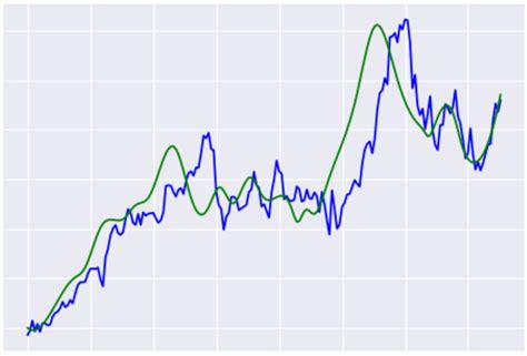 Python How To Tune Scipy Interpolate Function Stack Overflow