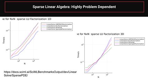 Accelerating Your Linear Solves · Linearsolvejl