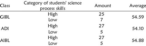 recapitulation of the science process skills test download scientific