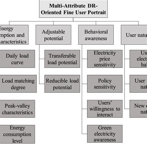 Multi Attribute Evaluation Index System For Dr Oriented User Portrait Download Scientific Diagram