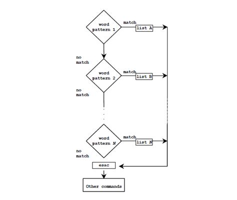 The Case Structure In Linux Shell Scripting In Details With Example And Syntax