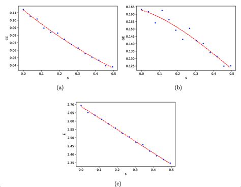 Variation Of A Clustering Coefficient Cc B Global Efficiency Ge Download Scientific