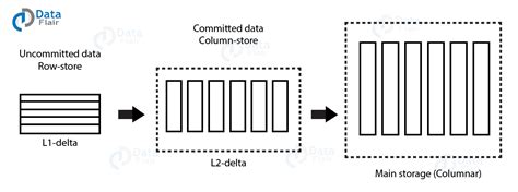 Sap Hana Architecture With Components Learn The Working Of Sap Hana