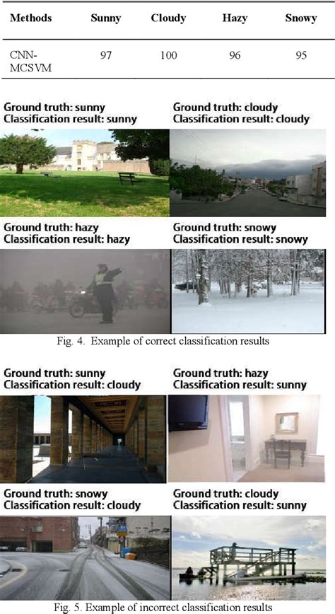 Figure 4 From Weather Classification Using Convolutional Neural