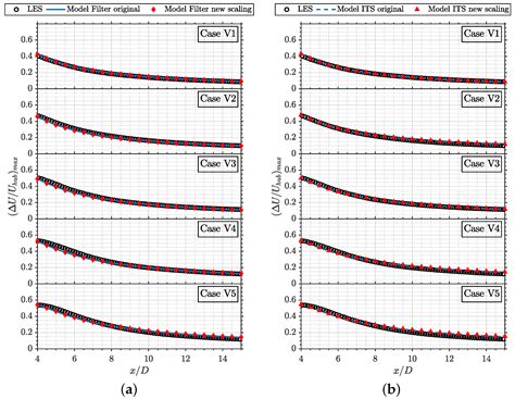 Energies Free Full Text A New Streamwise Scaling For Wind Turbine Wake Modeling In The