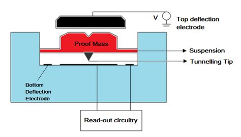 What Are Inertial Sensors Electrical Engineering News And Products