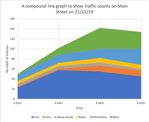 Compound Line Graphs In Geography Internet Geography