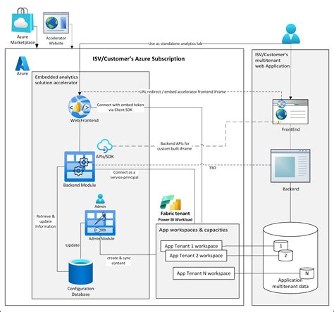 embedded analytics accelerator solutions from microsoft partners
