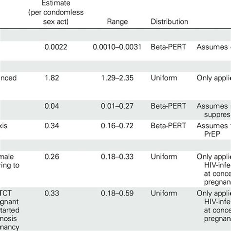Model Input Parameters Download Table
