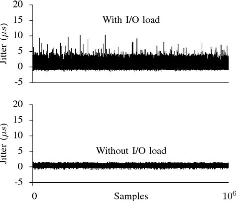 Figure 1 From Performance Evaluation Of An Ethercat Master Using Linux And The Rt Patch