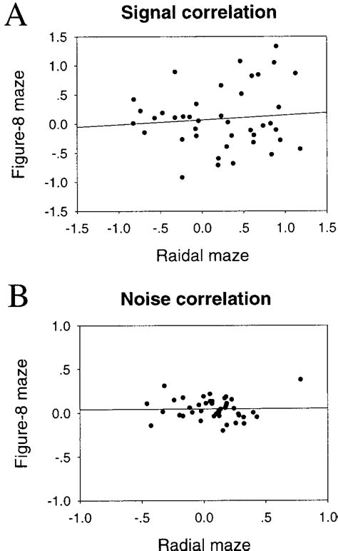 Relationship Between The Two Tasks A Relationship Between Signal Download Scientific Diagram