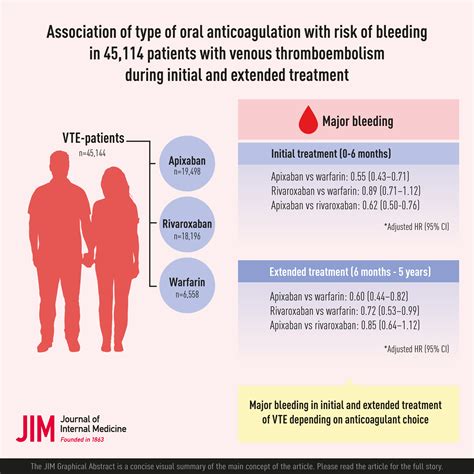 Association Of Type Of Oral Anticoagulation With Risk Of Bleeding In