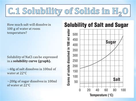 Solubility Curve Sugar