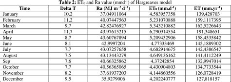 Table 2 From Water Demand Estimation For Rice In An Giang Province By Hargreaves