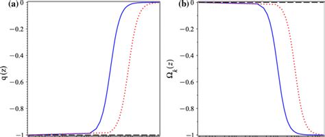 A The Evolution Of The Deceleration Parameter Q Versus The Redshift Z Download Scientific