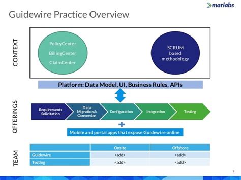 marlabs capabilities overview guidewire services