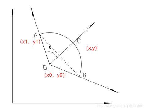 圆弧中任意一点坐标值求解 小淼博客 博客园