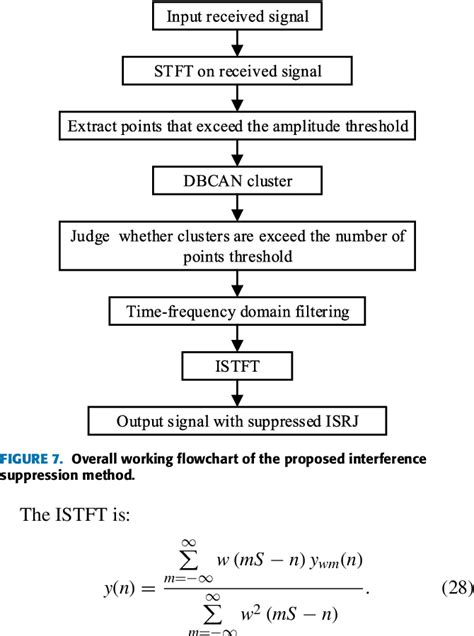 Figure 7 From Interrupted Sampling Repeater Jamming Recognition And Suppression Method Based On