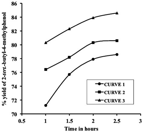 The Effect Of Variation Of Reaction Time On The Reaction Of P Cresol Download Scientific