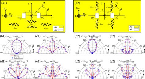 Directional Propagation Of The Lunched Spps Of The Nanohole Pair On The Download Scientific