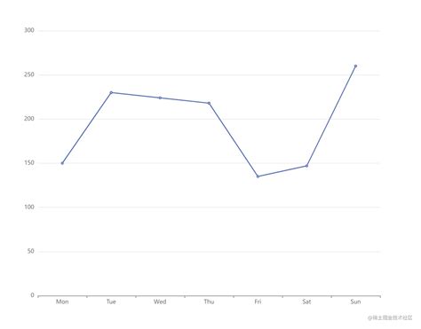 如何在 react 中使用 echarts 简单总结总结 “如何在 react 中使用echarts” 一、npm安装 掘金