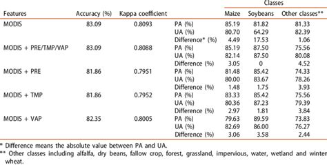 Crop Type Classification Accuracies Of Various Features Modis