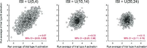 Activity Estimate Correlation Across Isi Correlation Between The