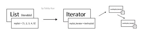 iterable and iterator in python in python we often use for loop “for…… by tobby kuo medium